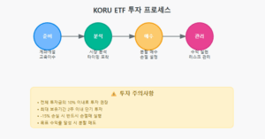KORU ETF 완전정복: 코스피 3배 레버리지로 월급쟁이도 부자 되는 법 - All Time High
